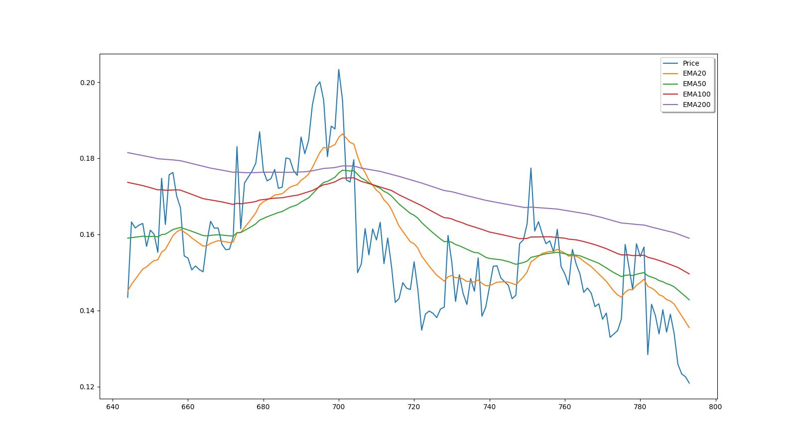 TG Casino Exponential Moving Averages