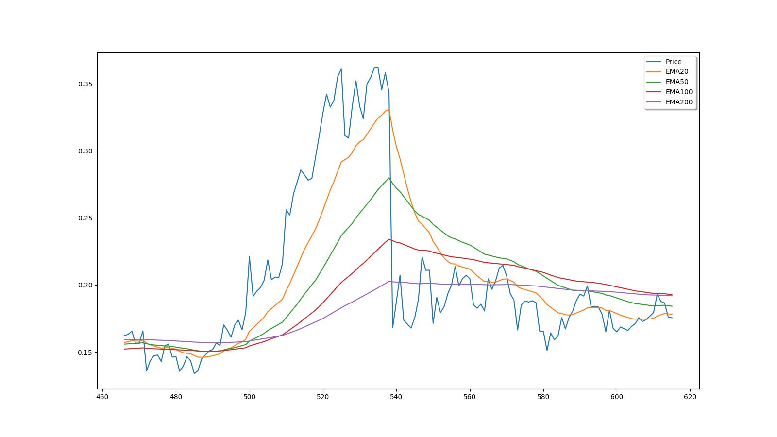 TG Casino Exponential Moving Averages