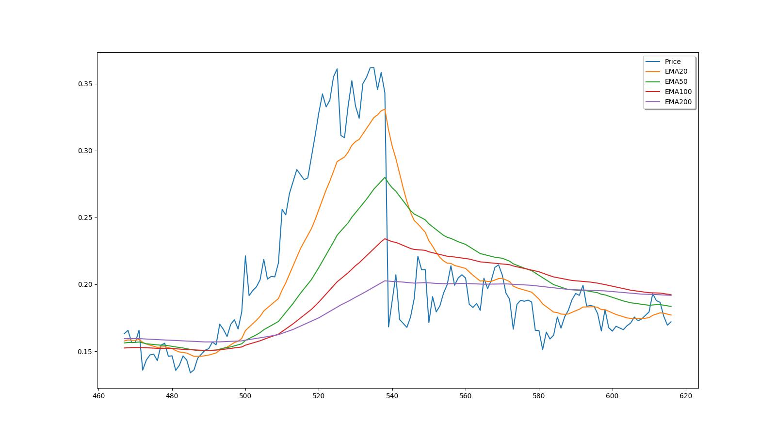 TG Casino Exponential Moving Averages