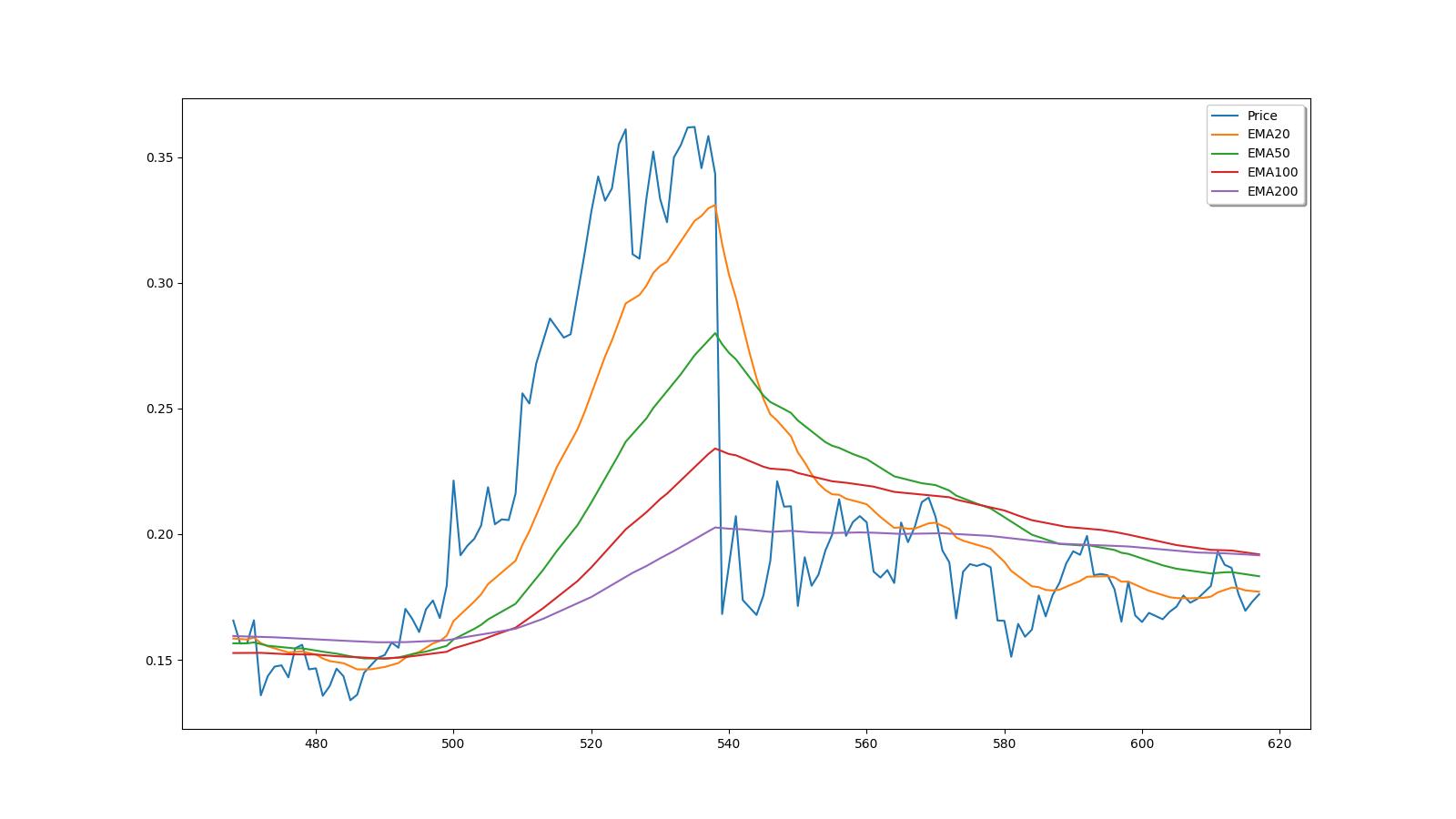 TG Casino Exponential Moving Averages