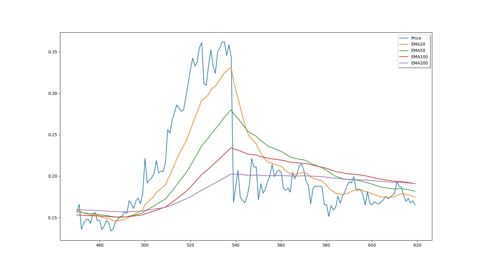 TG Casino Exponential Moving Averages