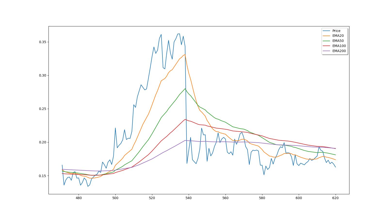 TG Casino Exponential Moving Averages