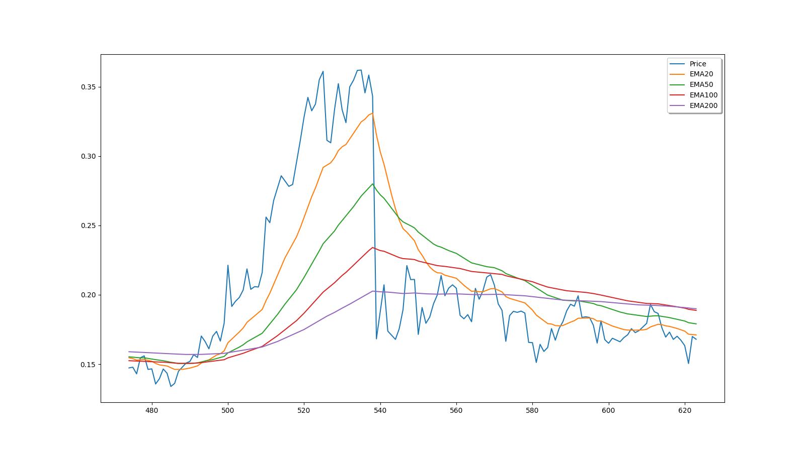 TG Casino Exponential Moving Averages
