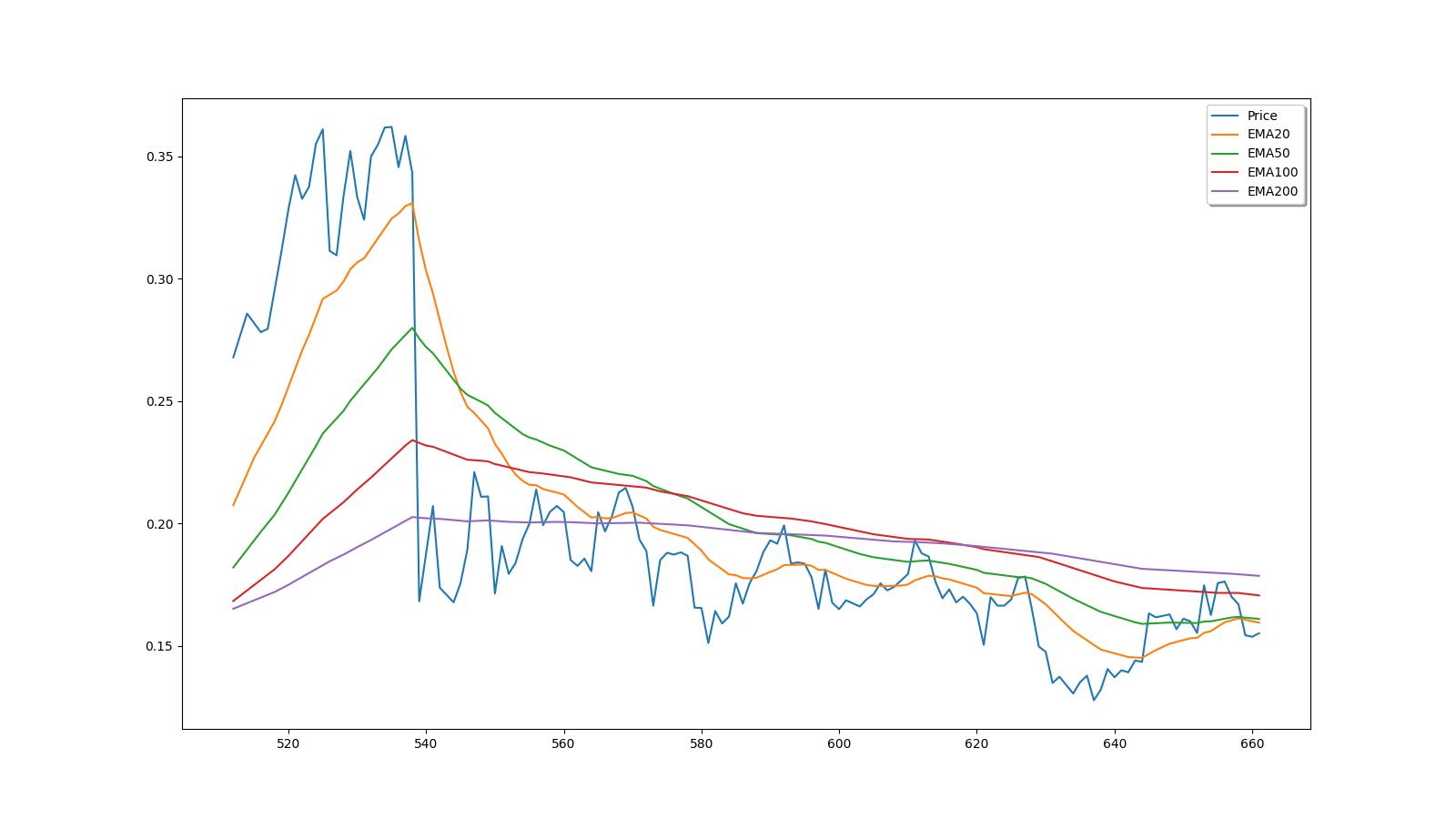TG Casino Exponential Moving Averages