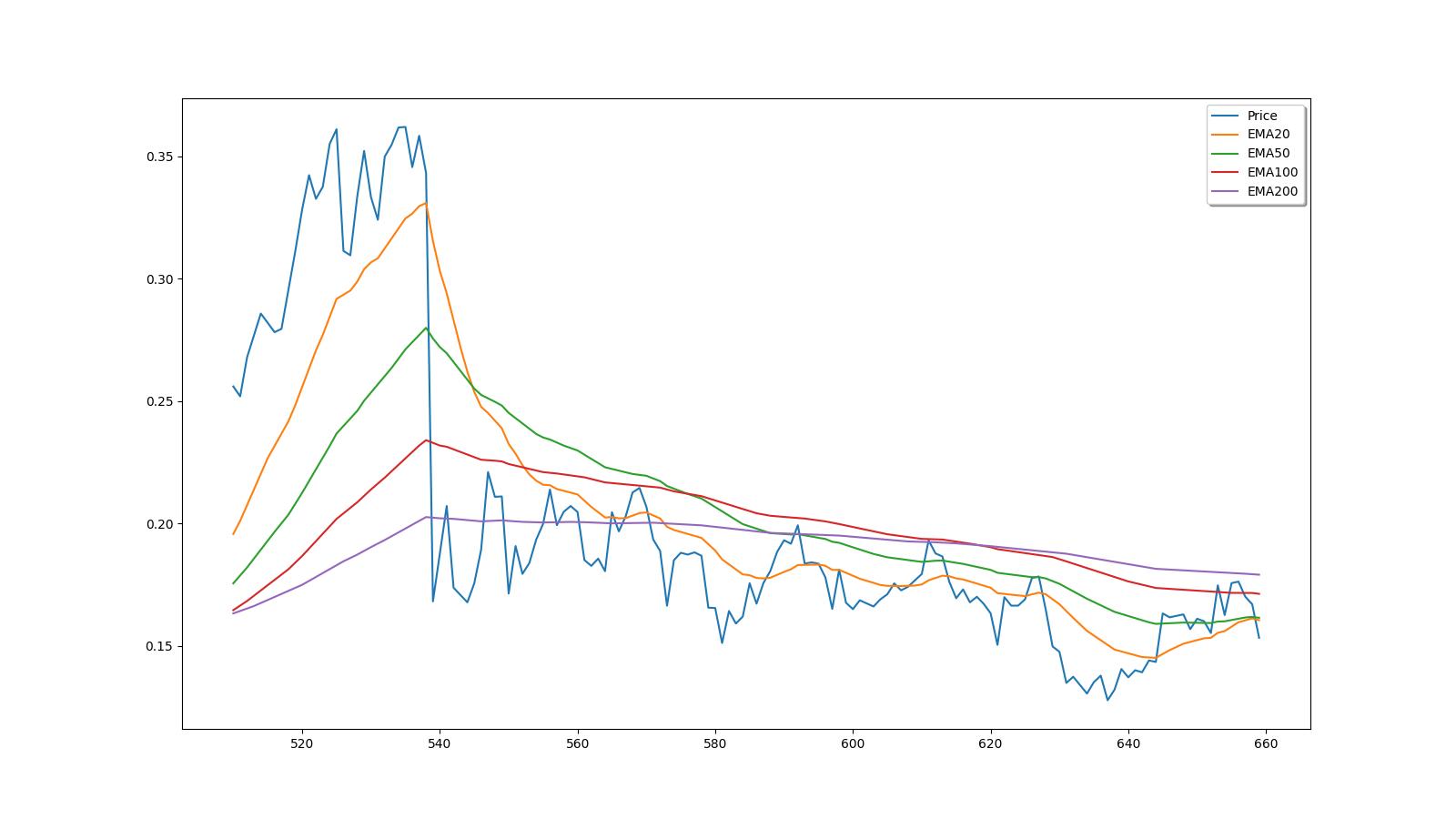 TG Casino Exponential Moving Averages