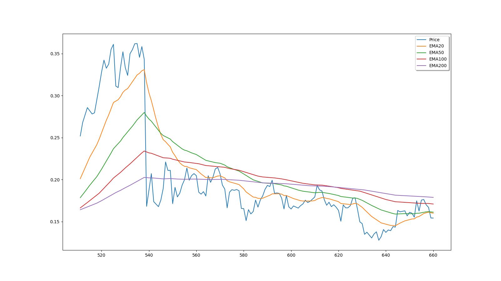 TG Casino Exponential Moving Averages
