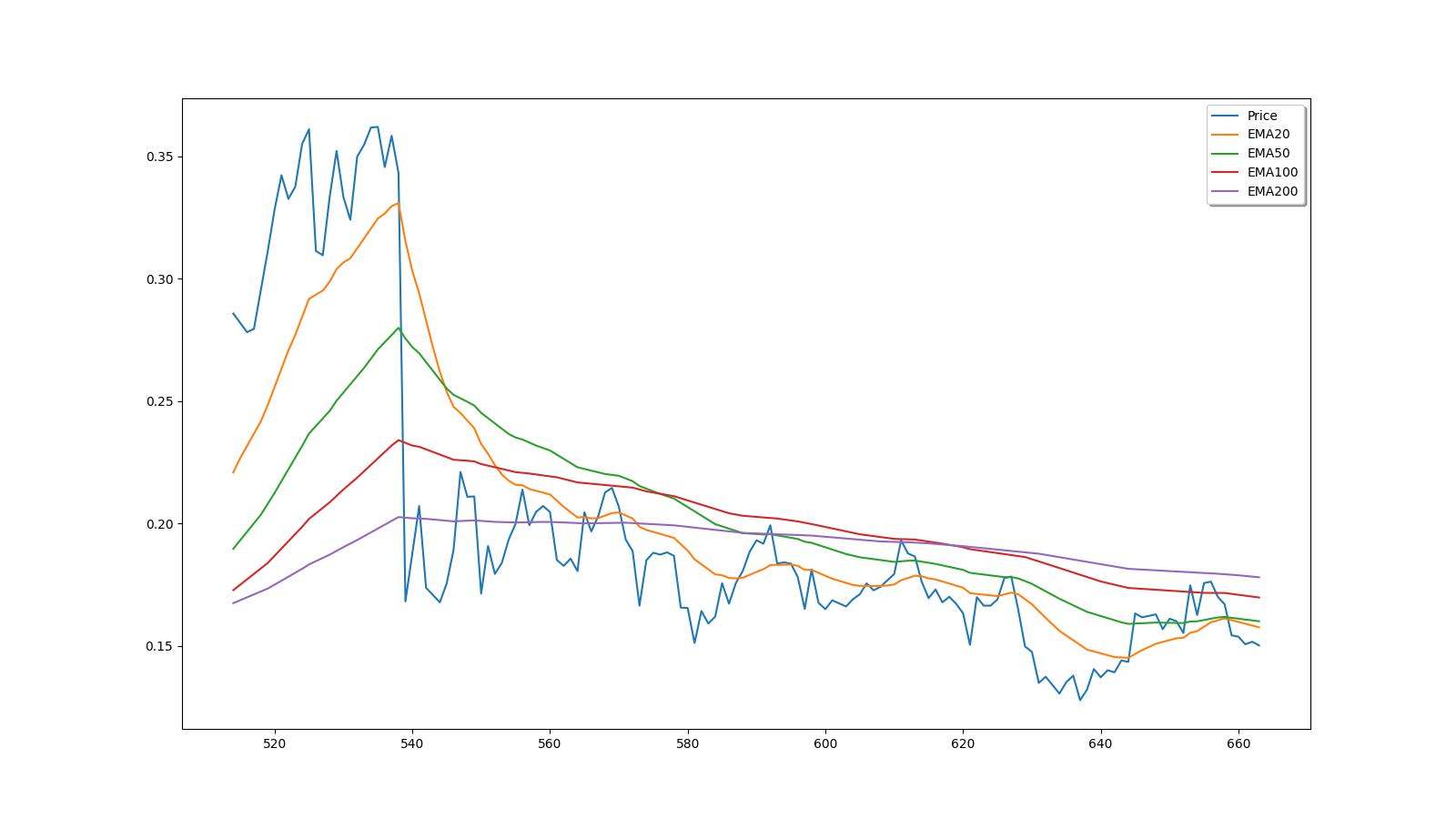 TG Casino Exponential Moving Averages