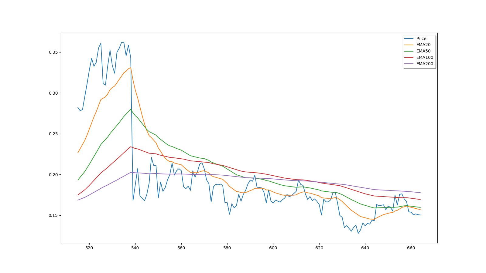 TG Casino Exponential Moving Averages