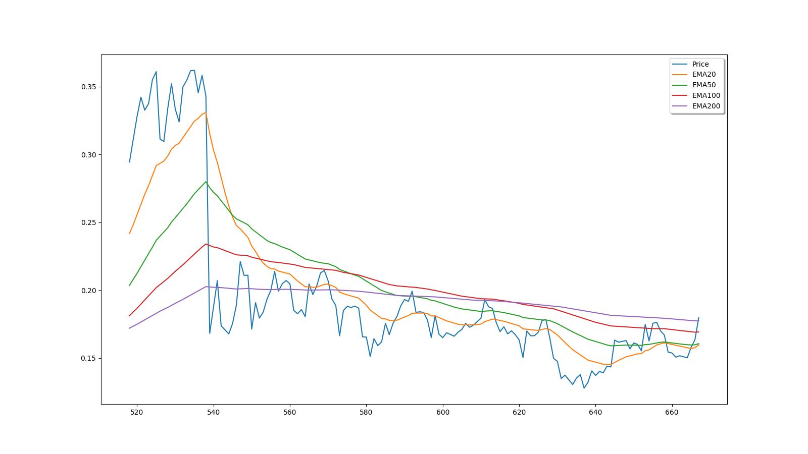 TG Casino Exponential Moving Averages