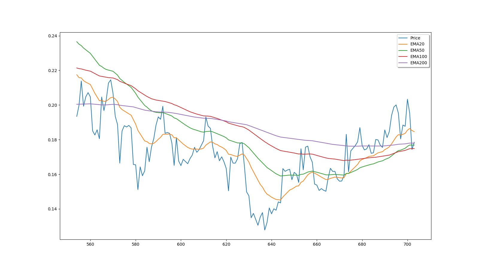 TG Casino Exponential Moving Averages