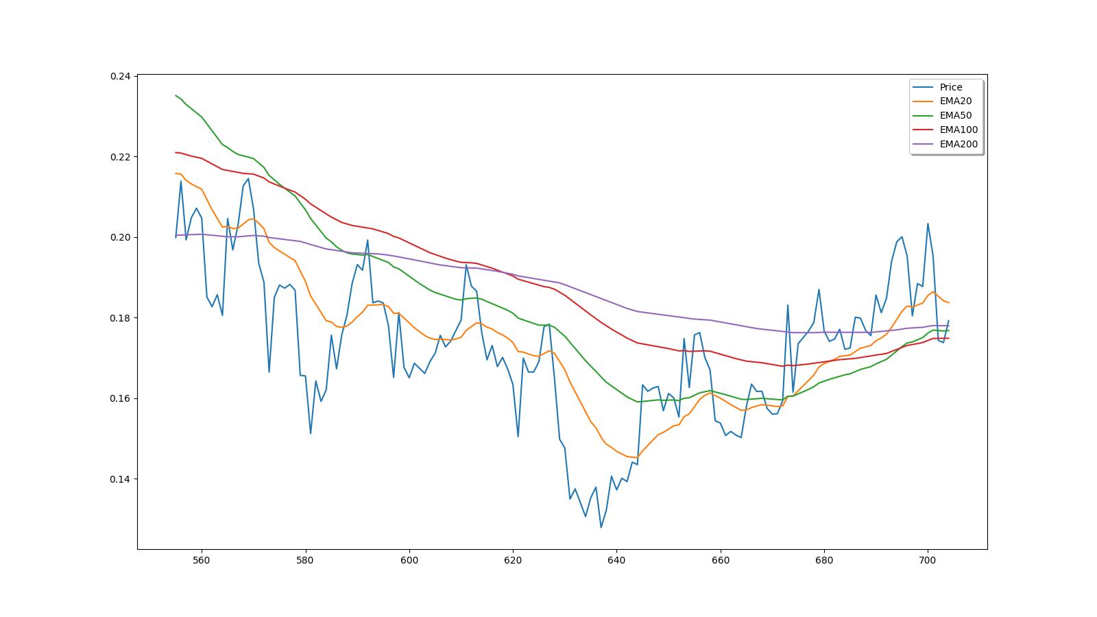 TG Casino Exponential Moving Averages