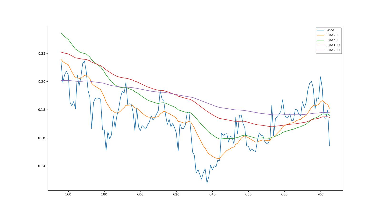 TG Casino Exponential Moving Averages