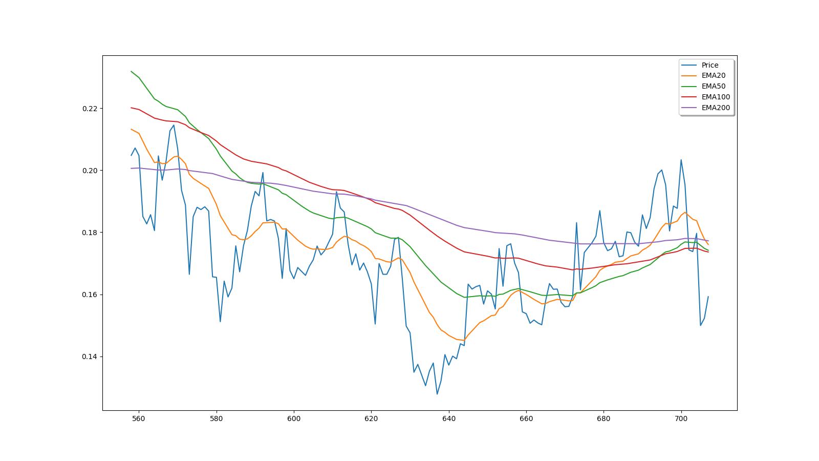 TG Casino Exponential Moving Averages