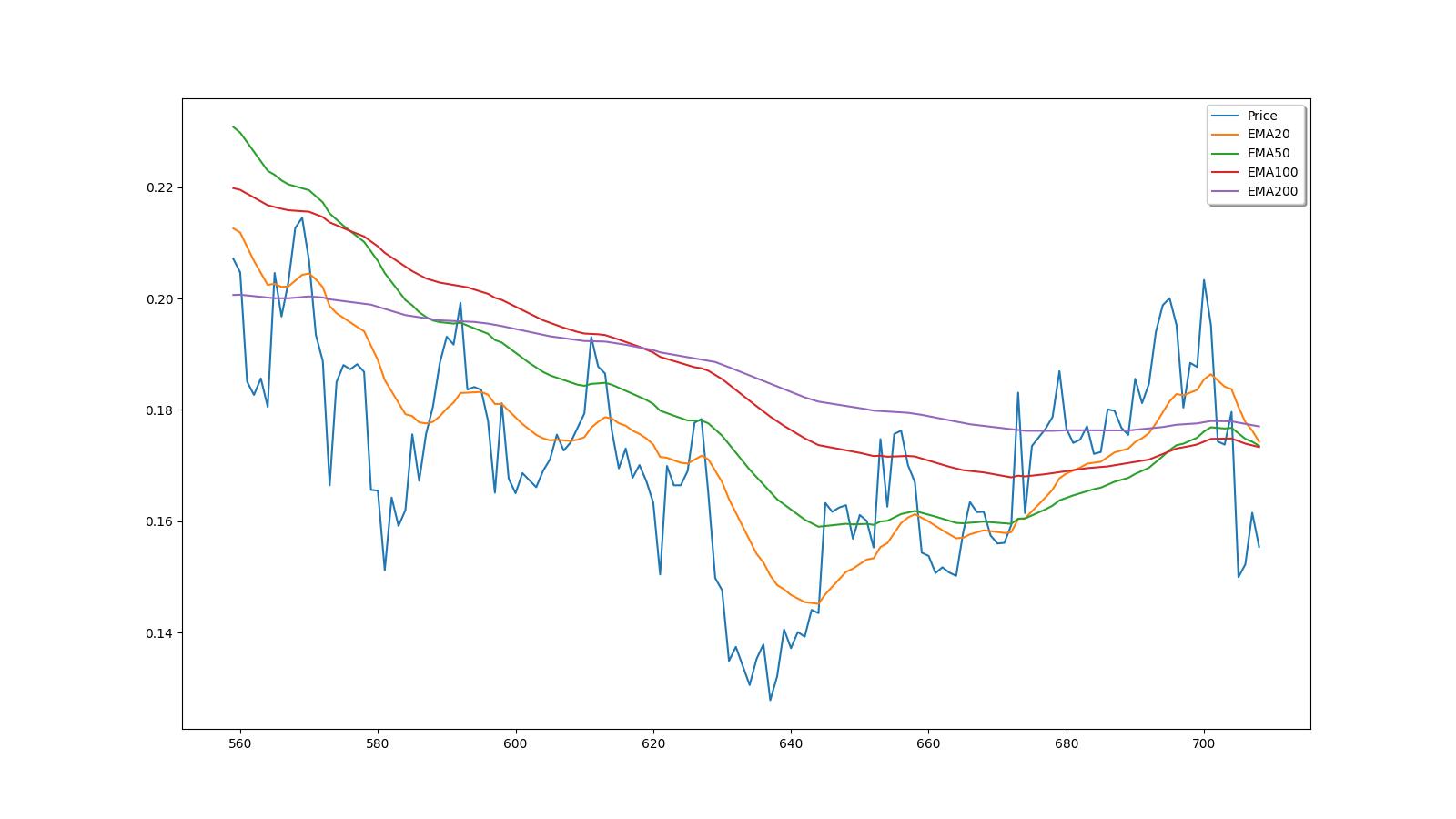 TG Casino Exponential Moving Averages