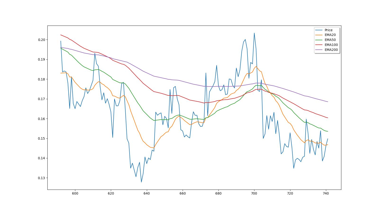 TG Casino Exponential Moving Averages