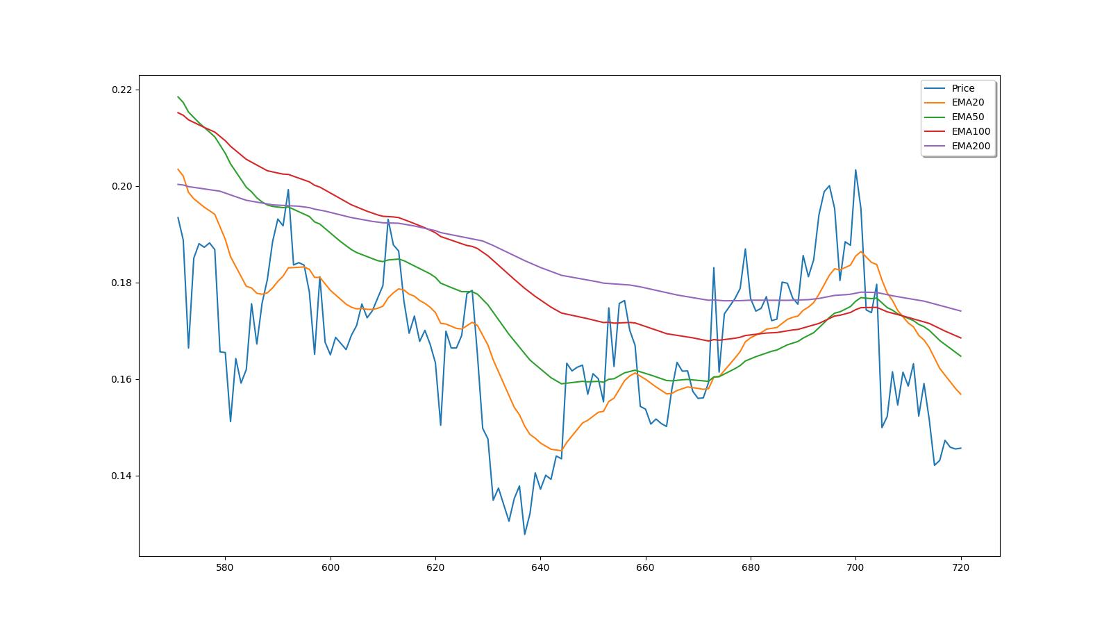 TG Casino Exponential Moving Averages