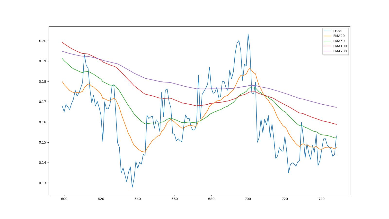 TG Casino Exponential Moving Averages