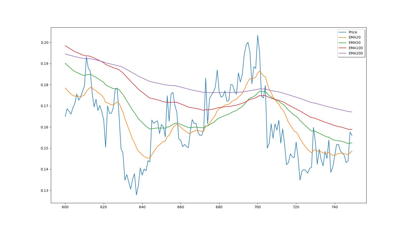 TG Casino Exponential Moving Averages