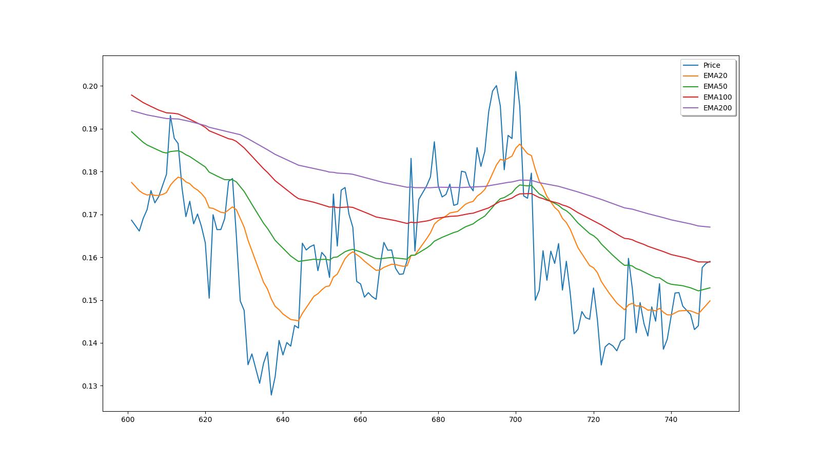 TG Casino Exponential Moving Averages