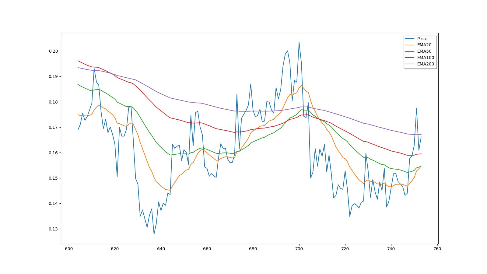 TG Casino Exponential Moving Averages