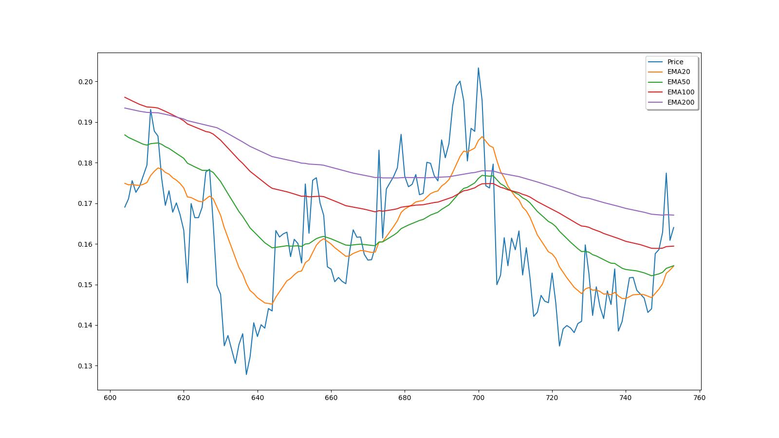 TG Casino Exponential Moving Averages