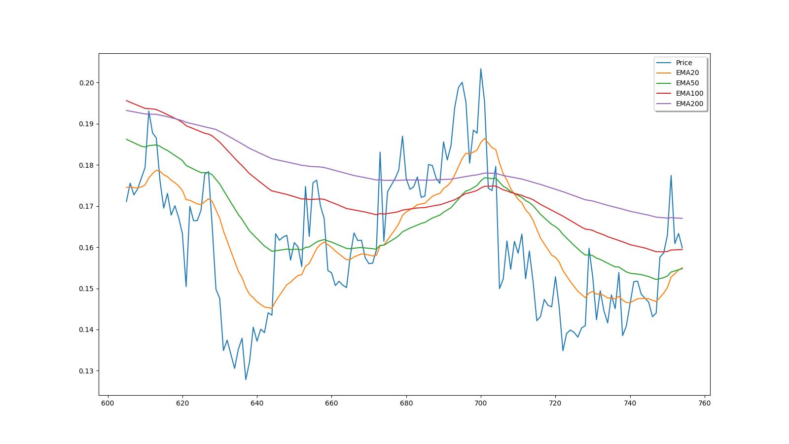 TG Casino Exponential Moving Averages