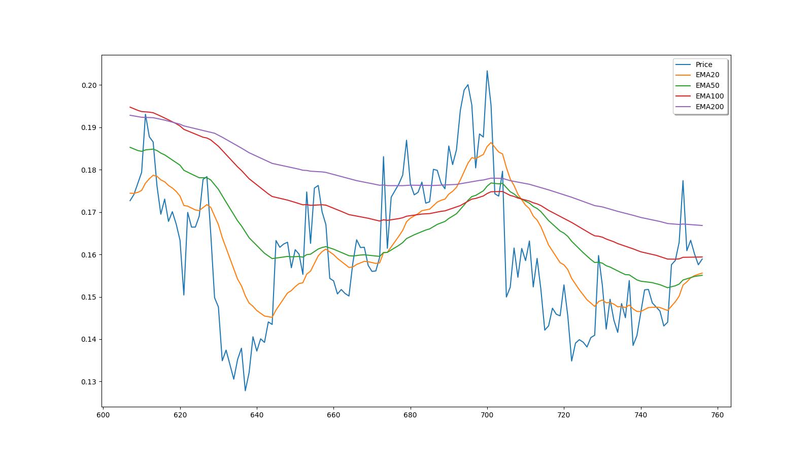 TG Casino Exponential Moving Averages