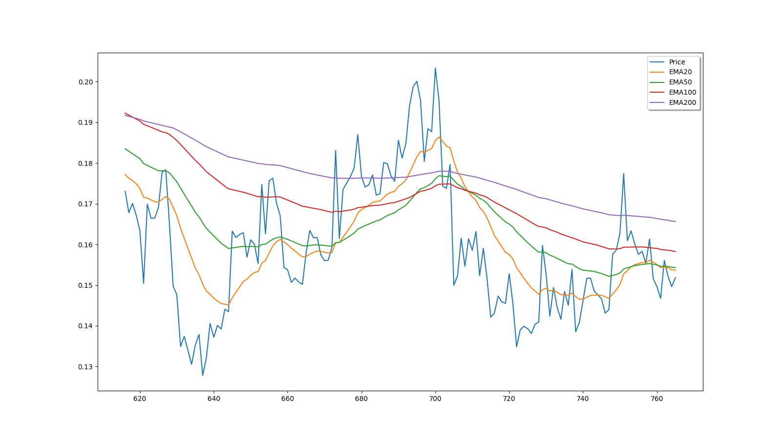 TG Casino Exponential Moving Averages