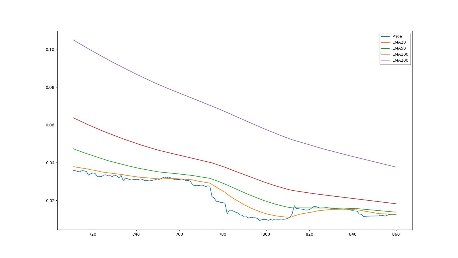 Thala Exponential Moving Averages