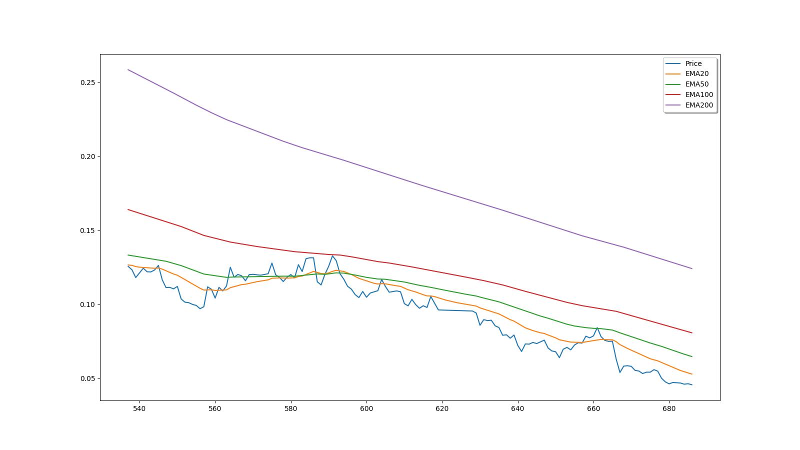 Thala Exponential Moving Averages