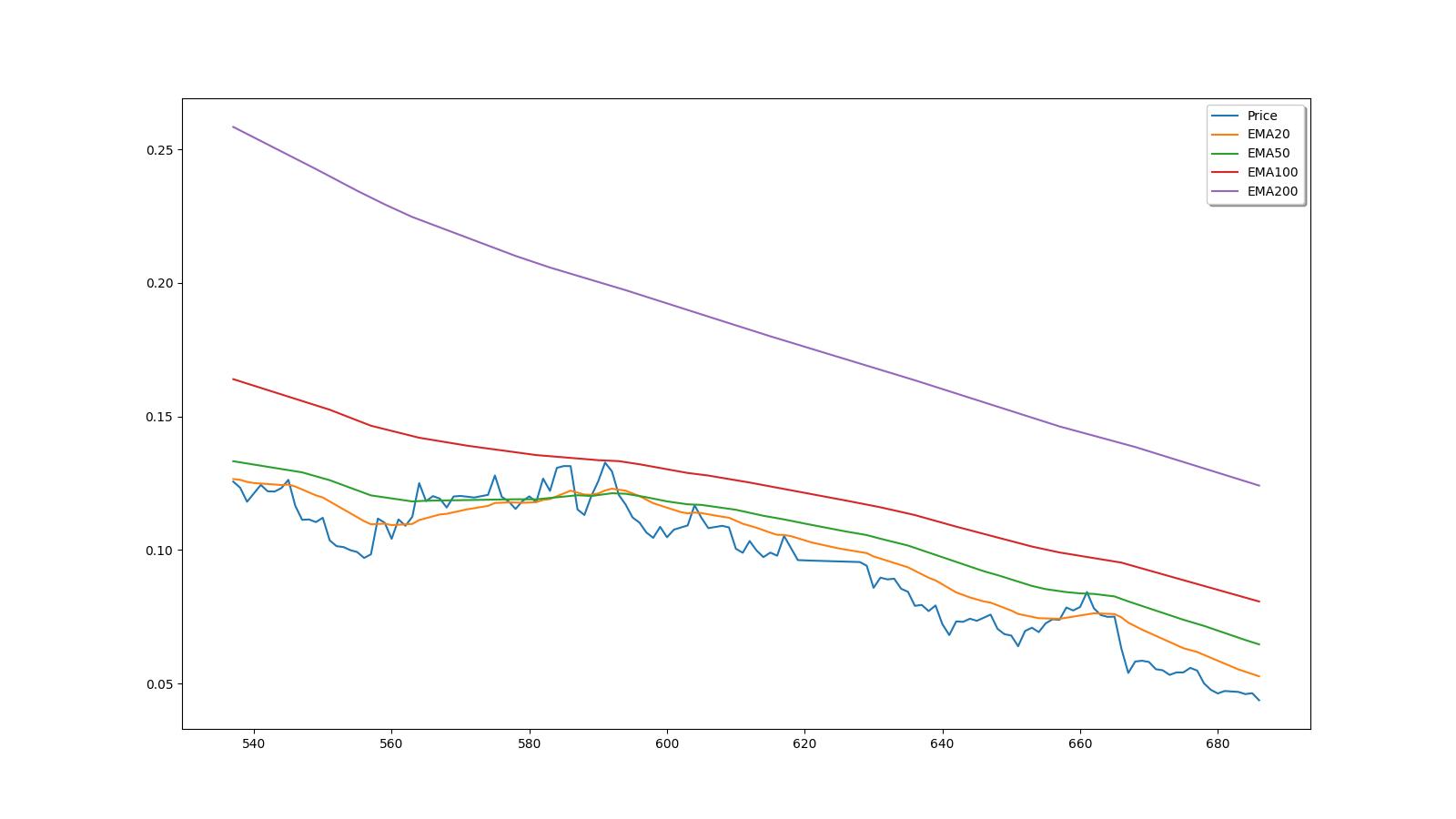 Thala Exponential Moving Averages