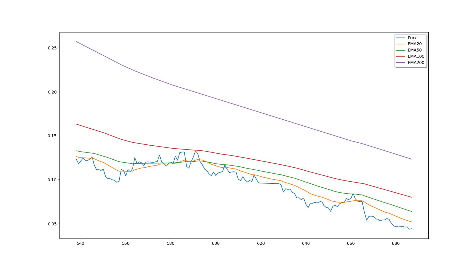 Thala Exponential Moving Averages