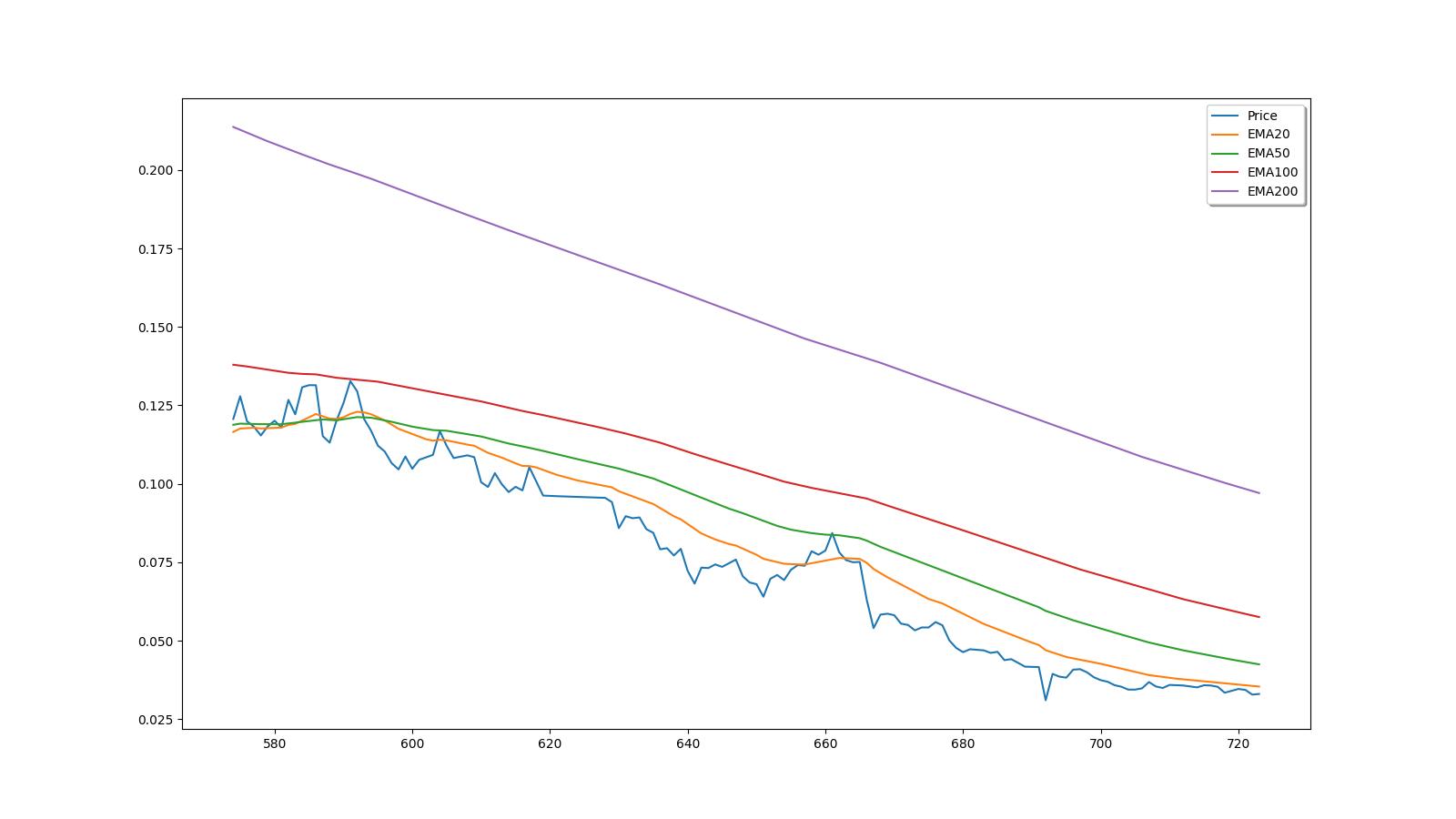 Thala Exponential Moving Averages