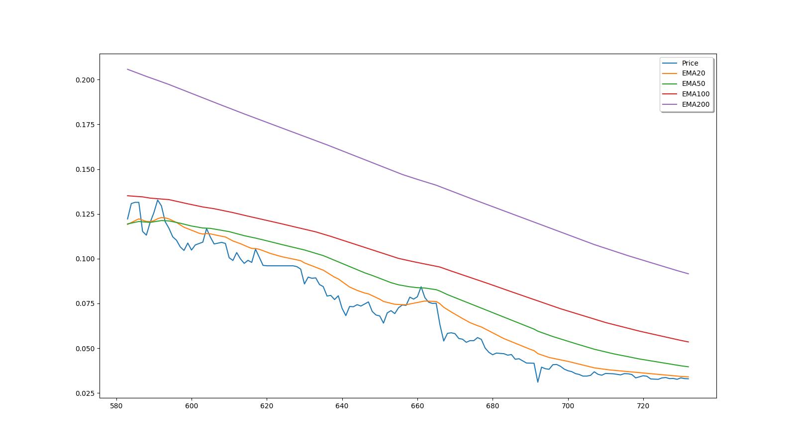 Thala Exponential Moving Averages