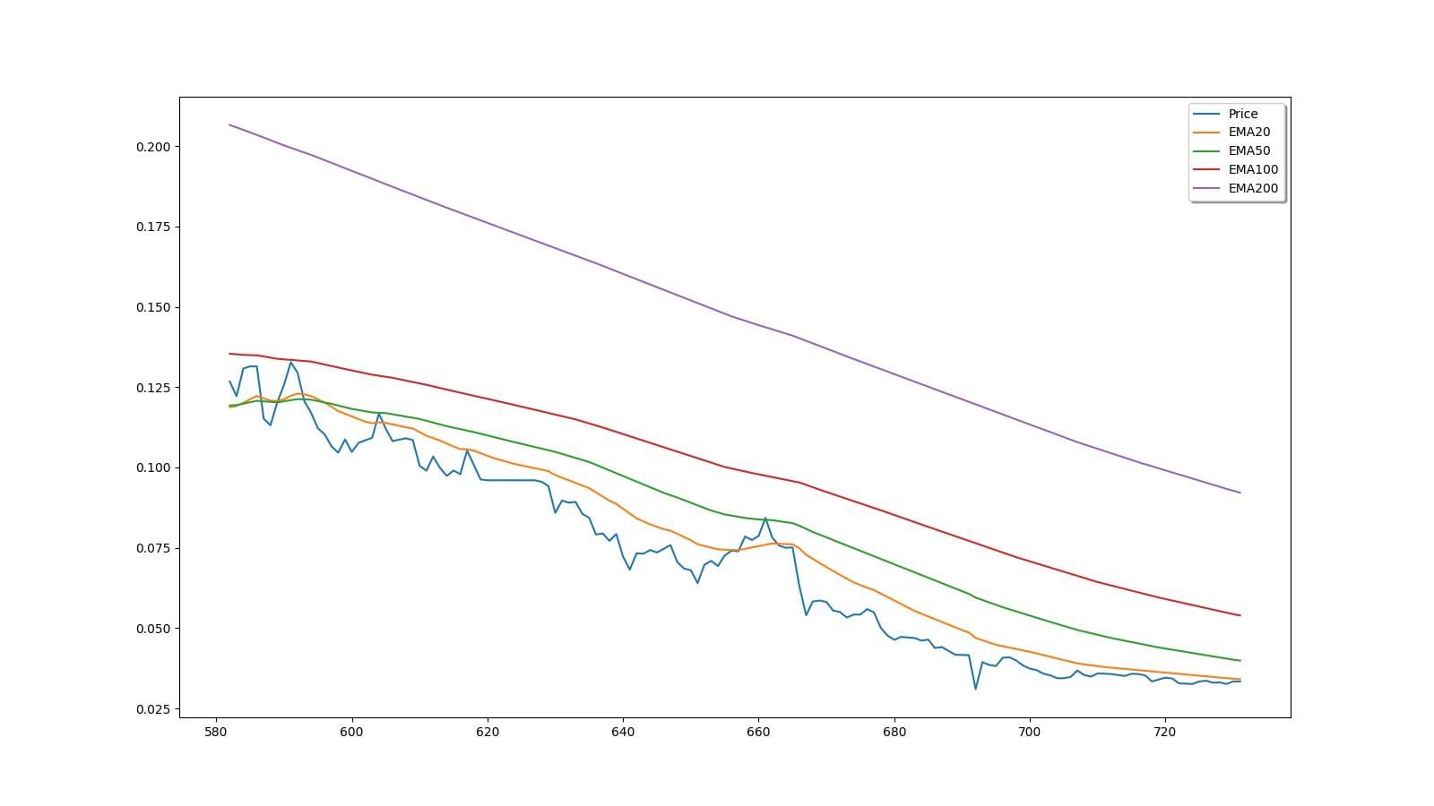 Thala Exponential Moving Averages
