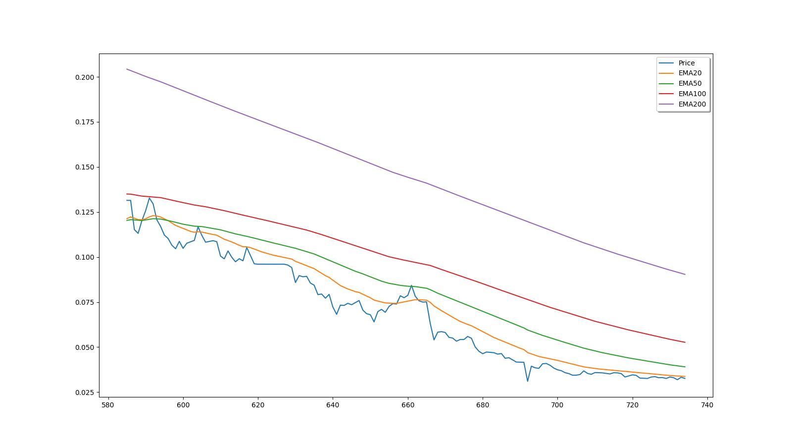 Thala Exponential Moving Averages