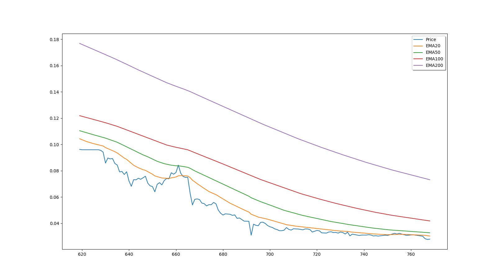 Thala Exponential Moving Averages