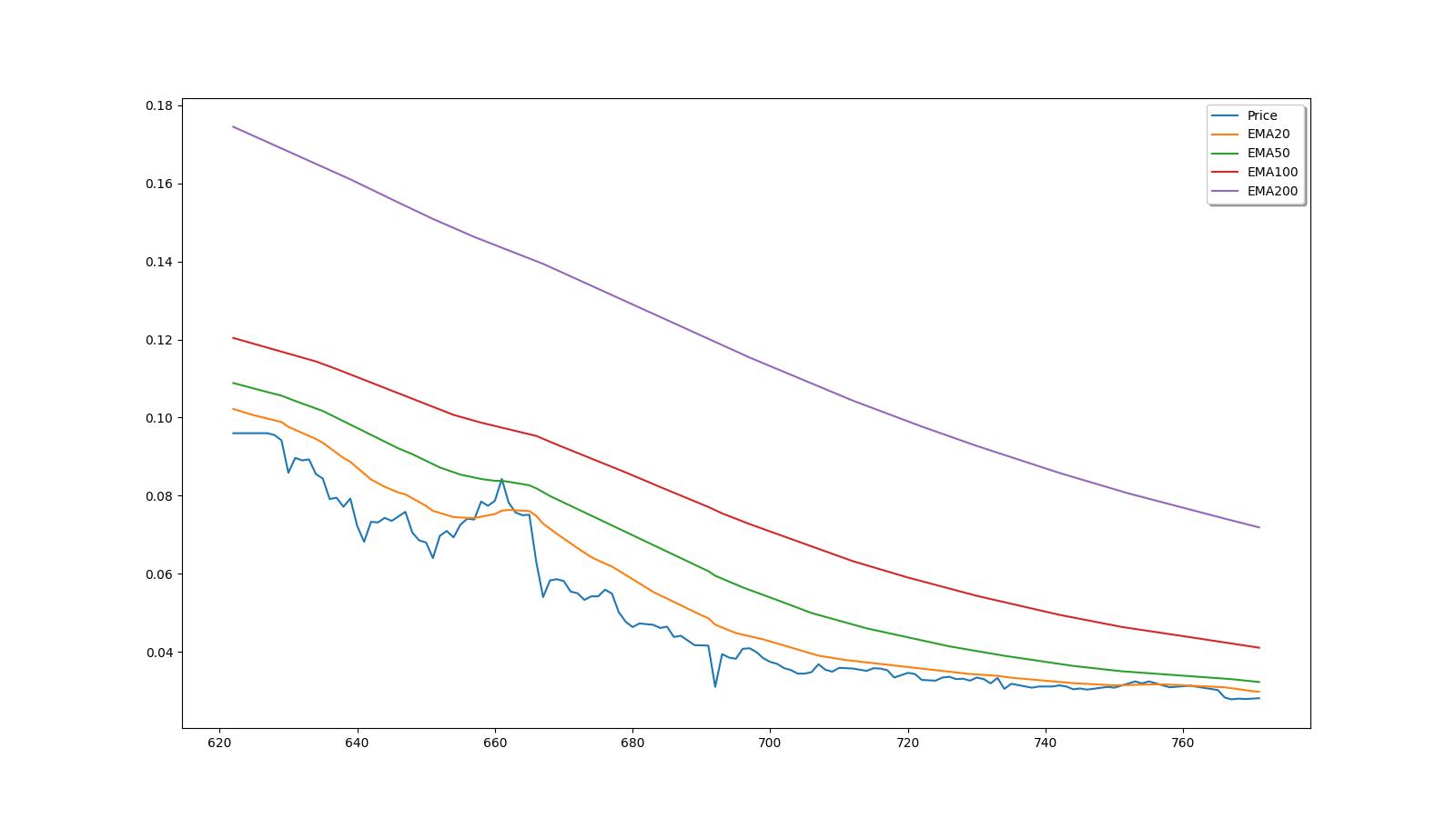Thala Exponential Moving Averages