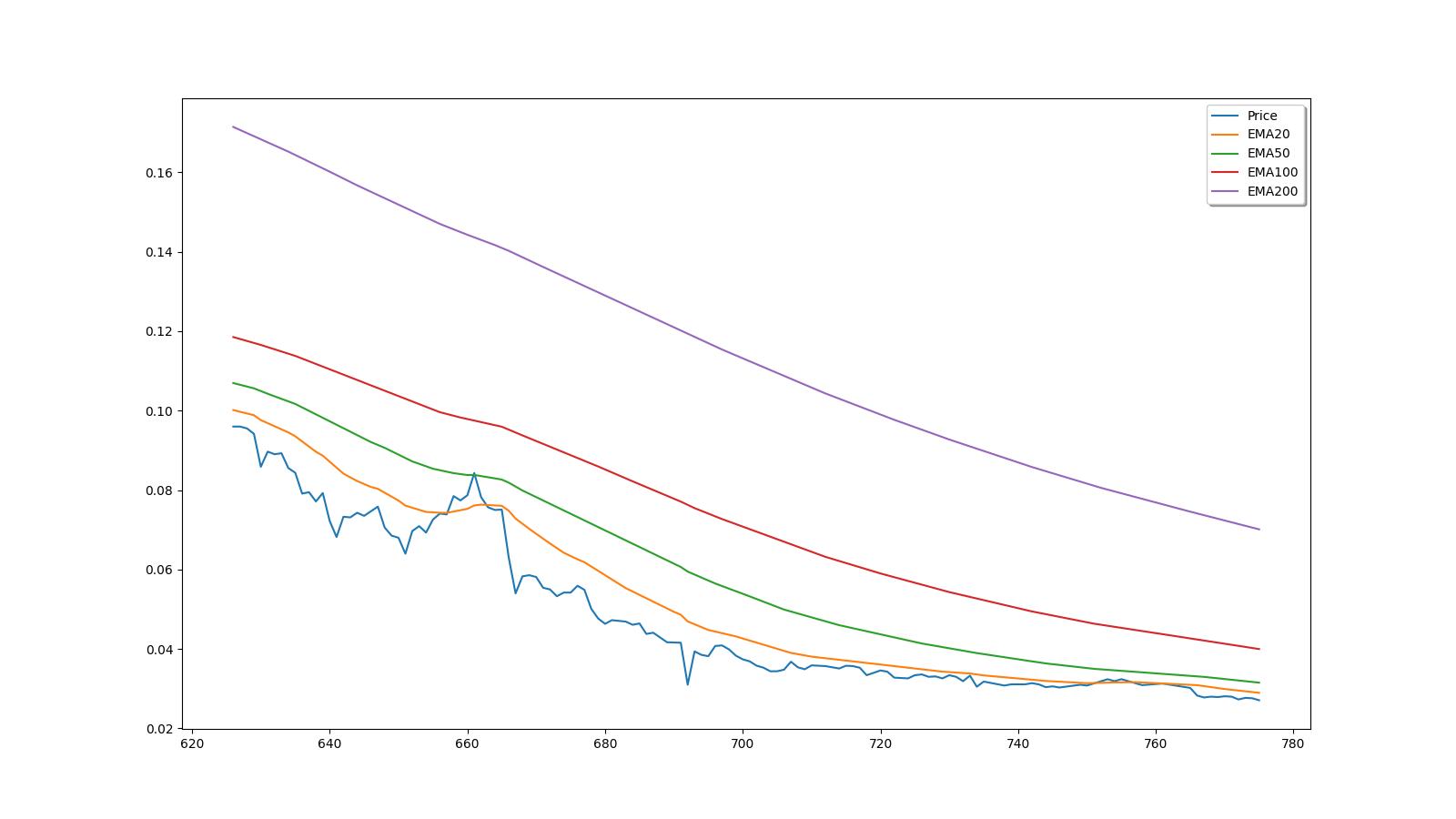 Thala Exponential Moving Averages