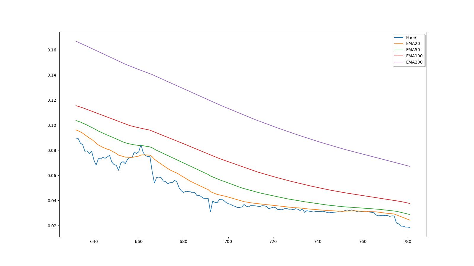 Thala Exponential Moving Averages