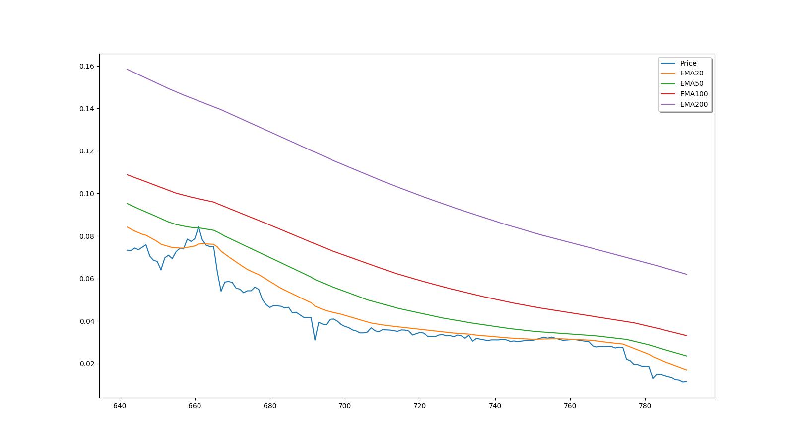 Thala Exponential Moving Averages