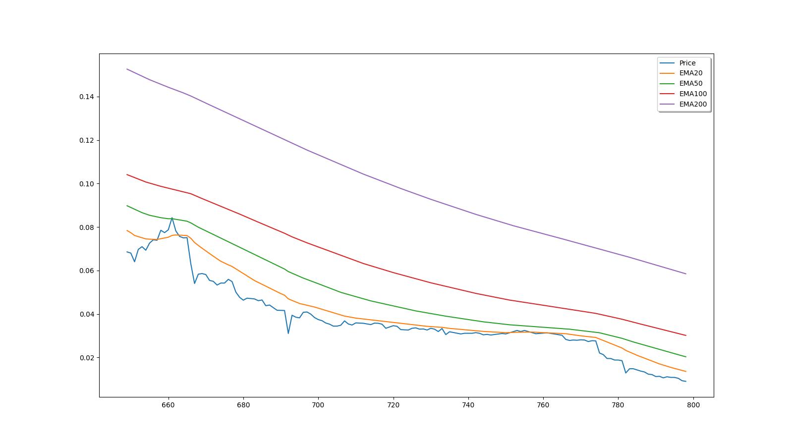 Thala Exponential Moving Averages