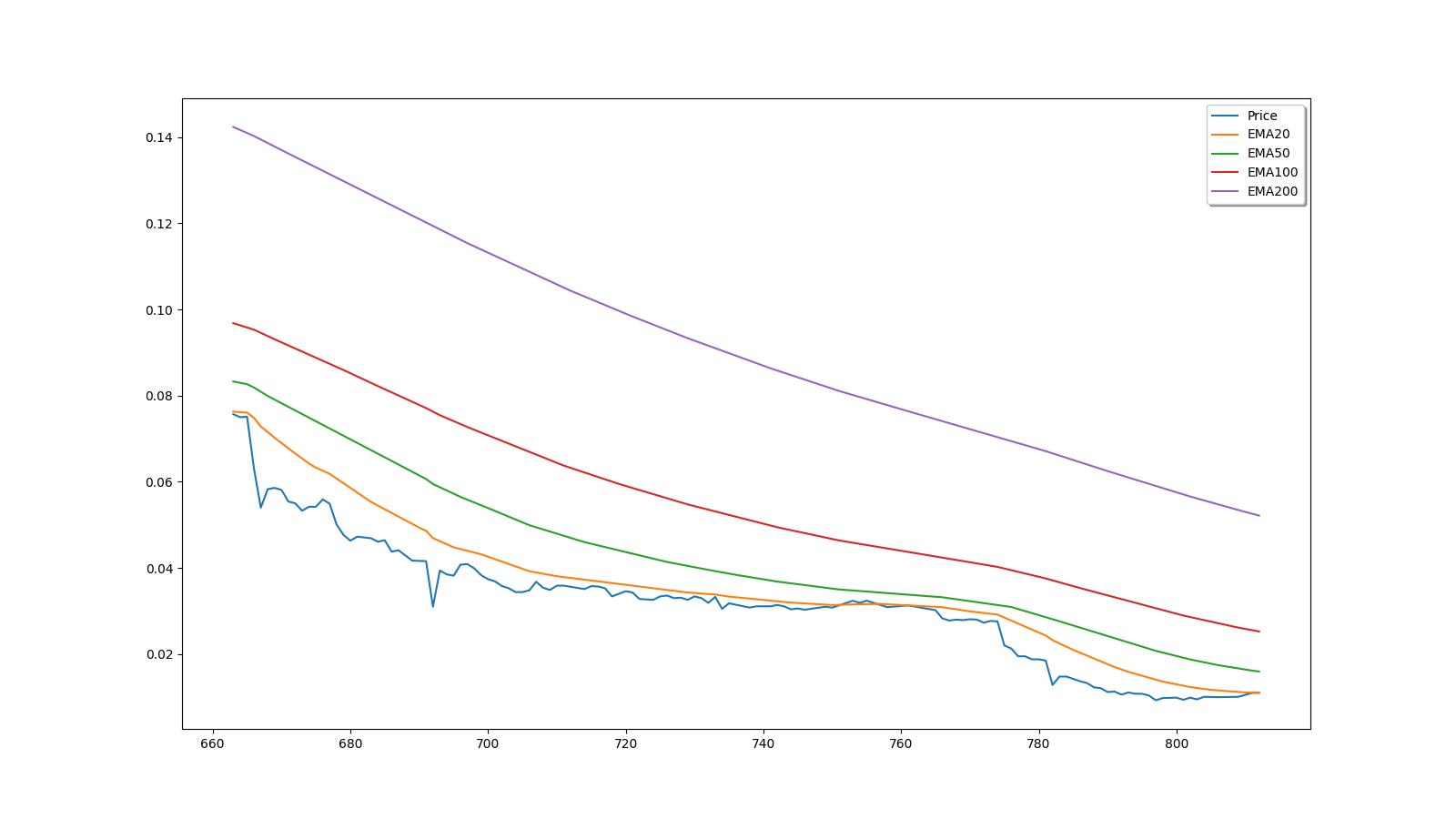Thala Exponential Moving Averages