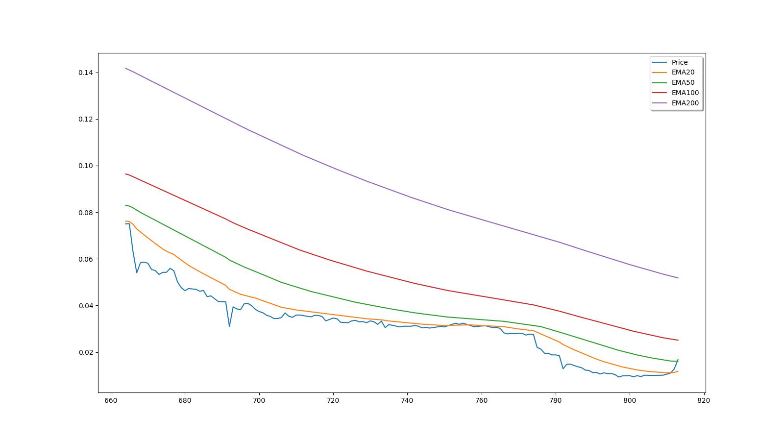 Thala Exponential Moving Averages
