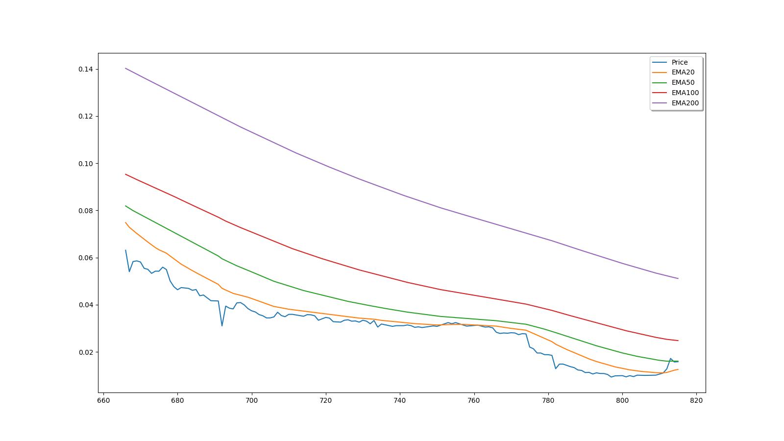 Thala Exponential Moving Averages