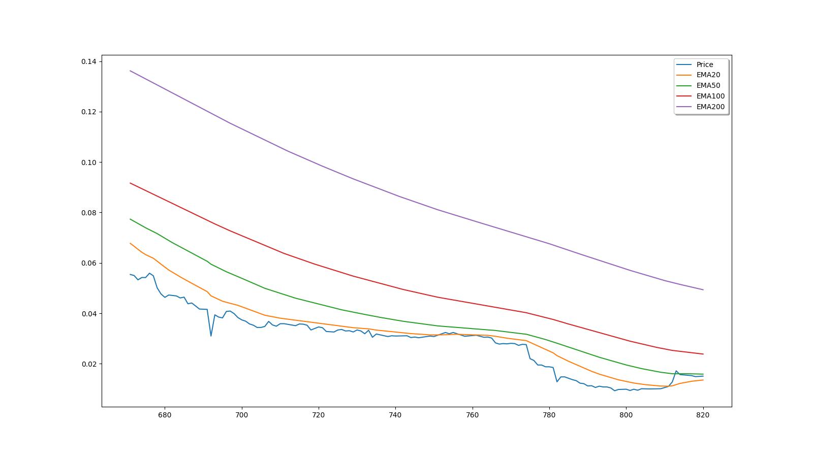 Thala Exponential Moving Averages