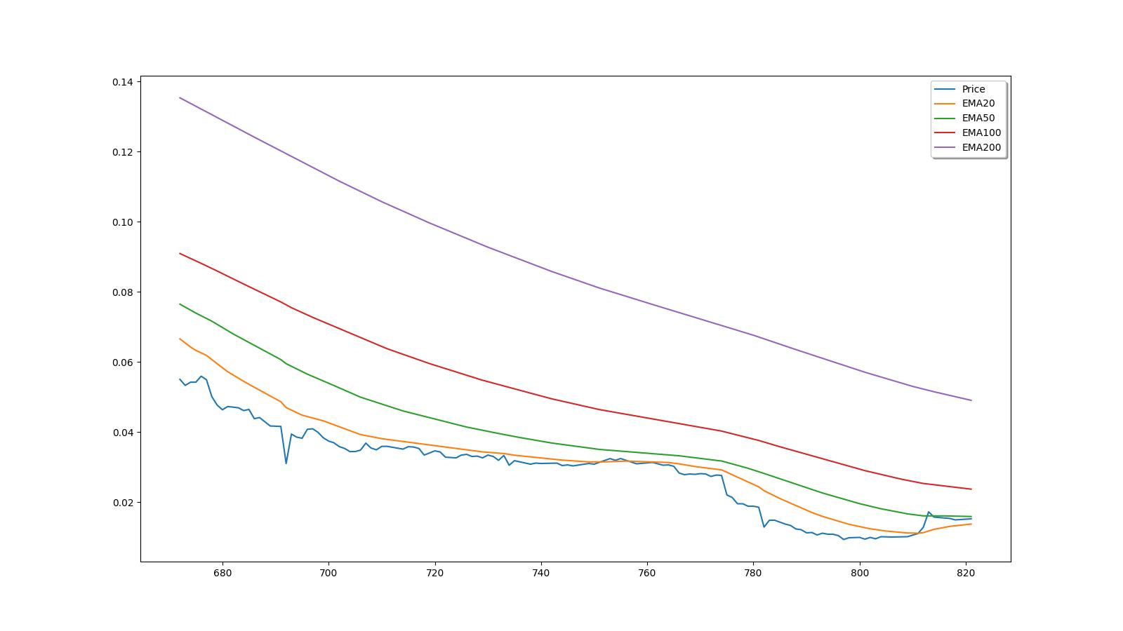 Thala Exponential Moving Averages