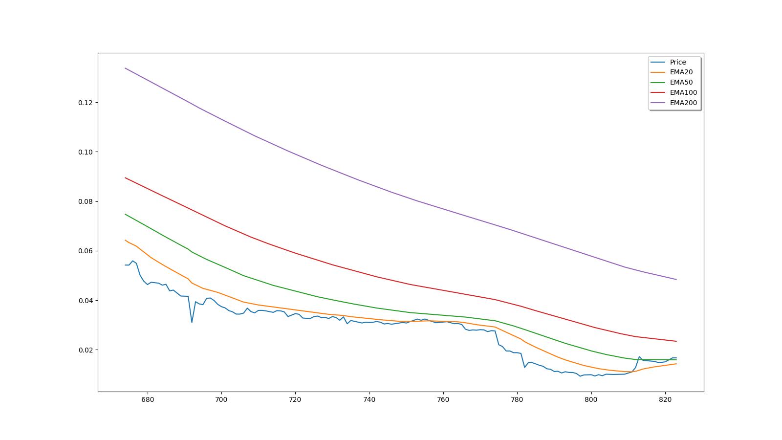 Thala Exponential Moving Averages