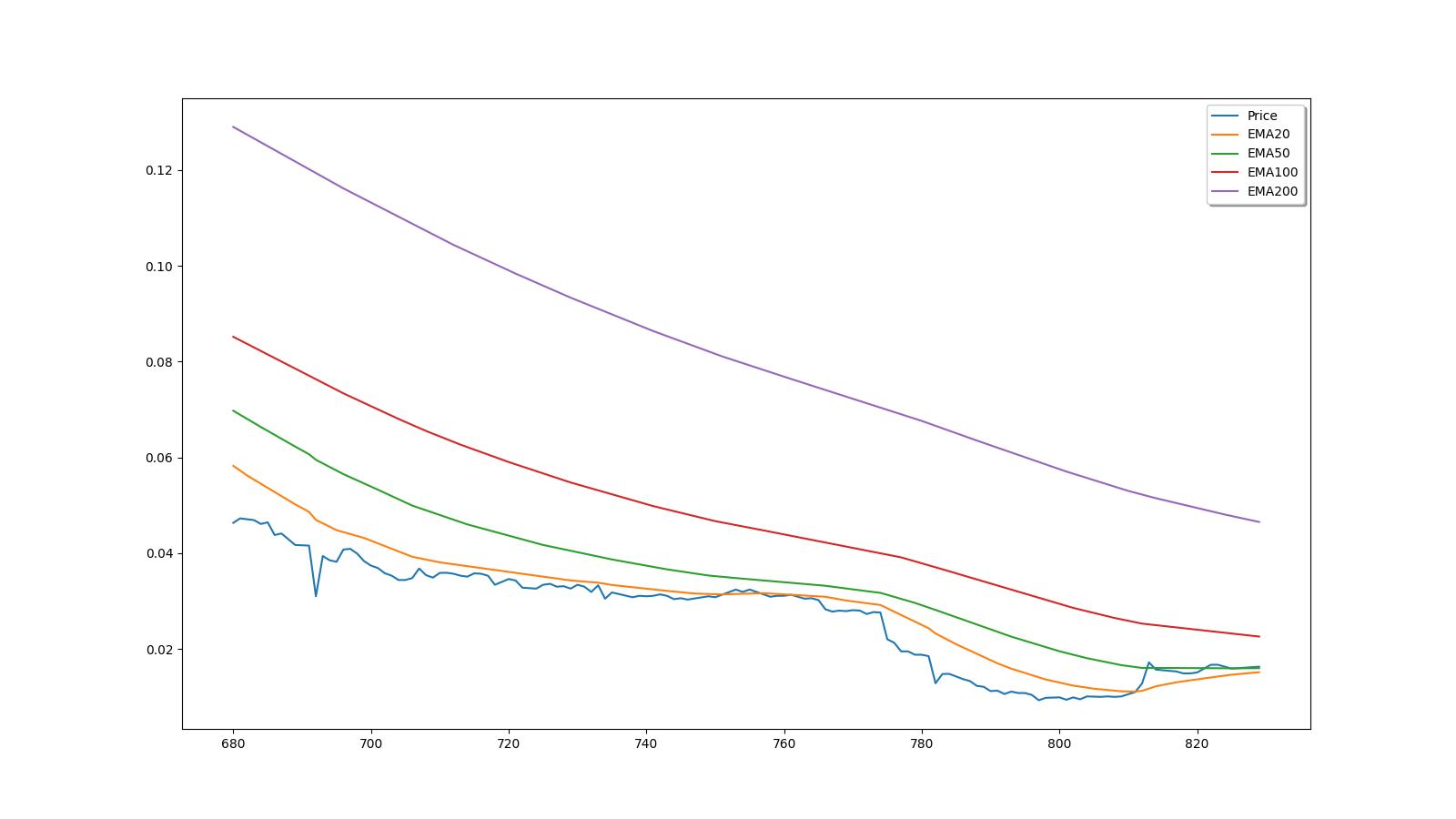 Thala Exponential Moving Averages