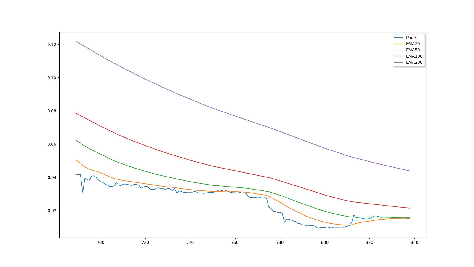 Thala Exponential Moving Averages